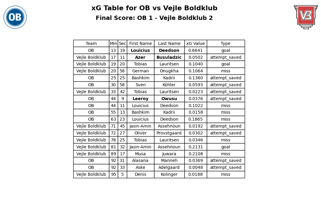xG-tabel via Python og Superliga.dk – Nilsdeichmann.dk xG-tabel via Python og Superliga.dk – Nilsdeichmann.dk